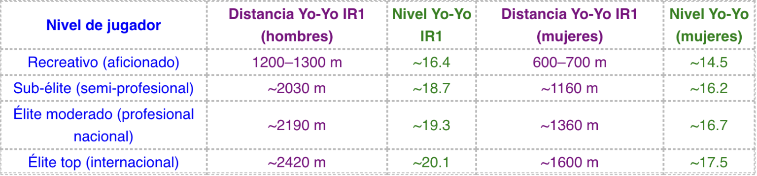 Yo-Yo Test de Jens Bangsbo: la prueba definitiva de la Resistencia ...